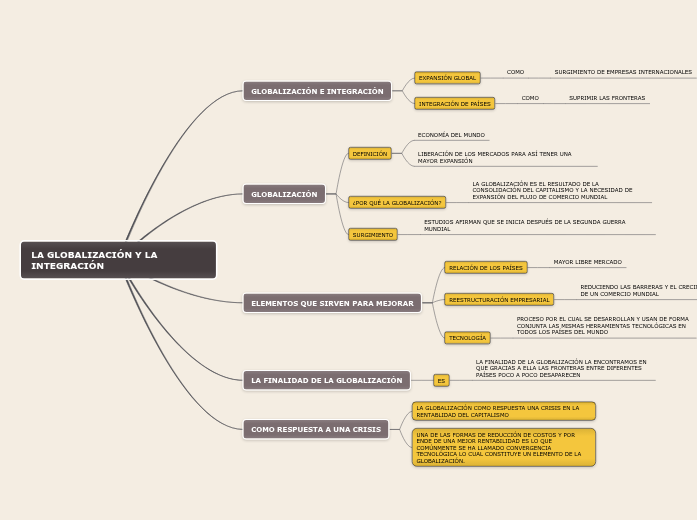 LA GLOBALIZACIÓN Y LA INTEGRACIÓN - Mind Map